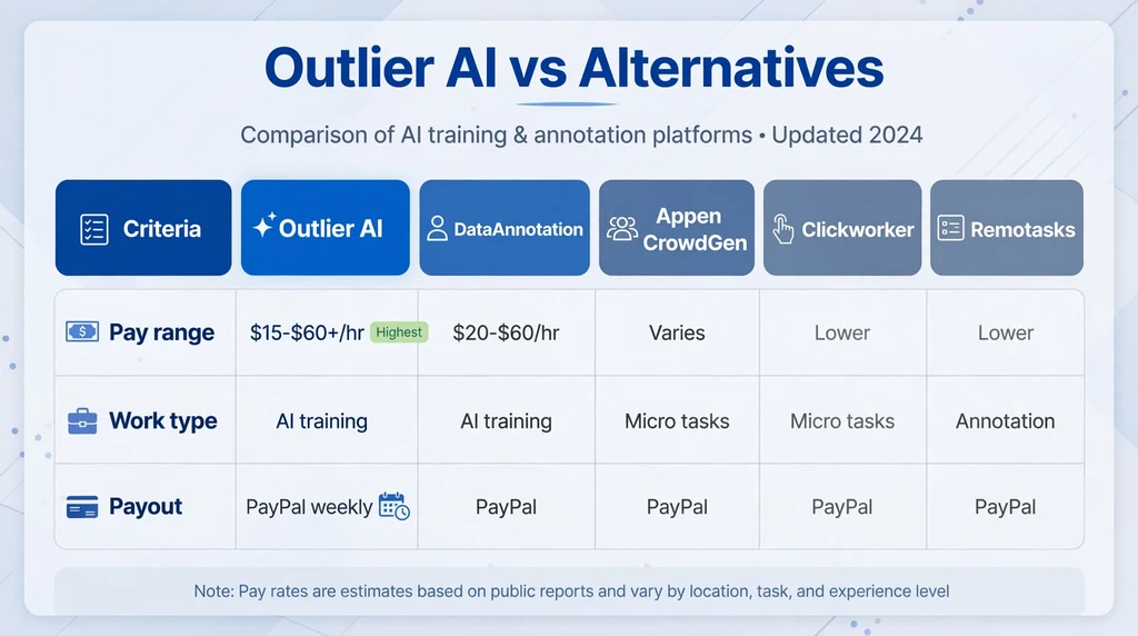 Outlier AI | Training Jobs, Pay Rates & Features 2026